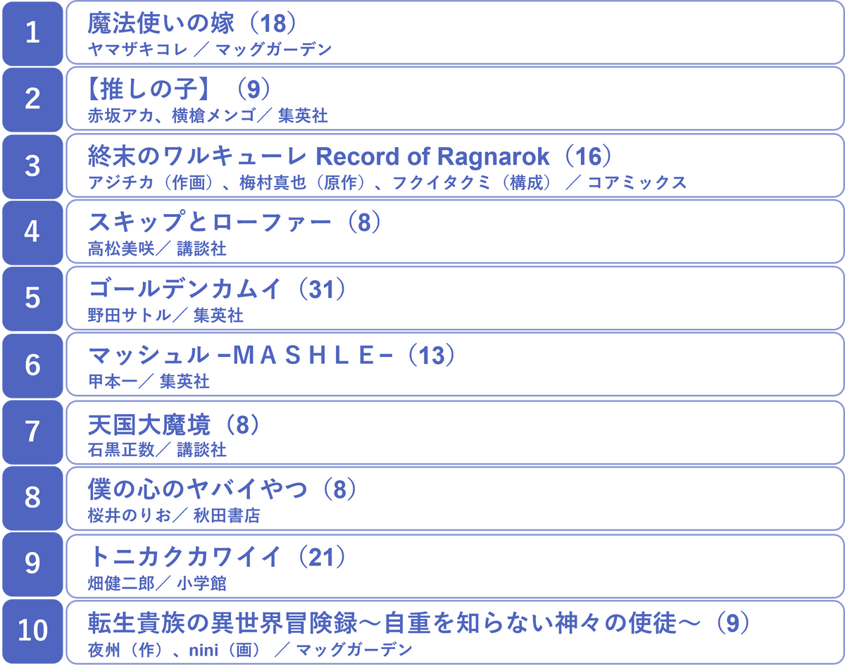 【2023年4月放送開始 春アニメ 原作売れ筋ランキングを発表 】第1位は『魔法使いの嫁』が獲得!ランキングから注目の作品をチェック